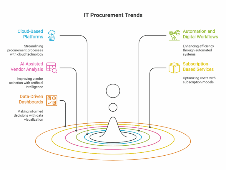 What is IT Procurement and How to Do It Right - InfoTECH